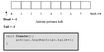 Zona Hijau: Operasi-operasi pada Queue