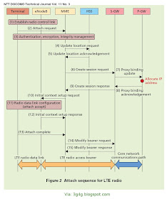 The 3G4G Blog: Attach Sequence for LTE Radio