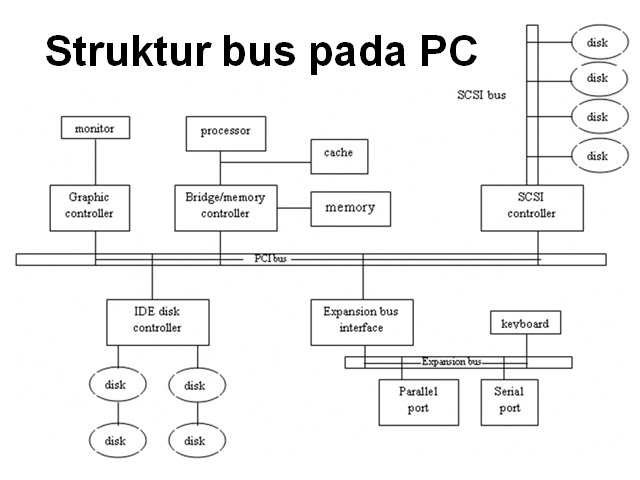 Interkoneksi antar komponen (sistem bus)