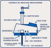 Nuclear Energy Use: Nuclear gauges
