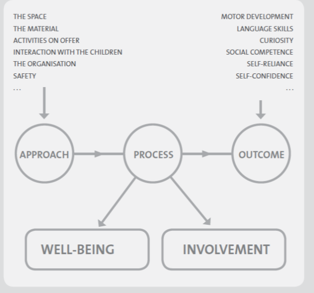 Growing a Forest School: Wellbeing and Involvement - Ferre Laevers