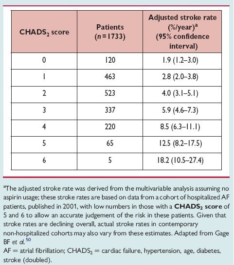 Escala CHADS2 y Escala CHA2DS2-VASc