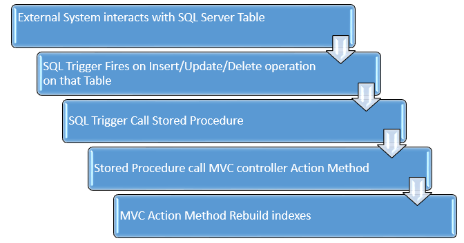 Learning Lessons For Sitecore C Sql Server Learning Lesson