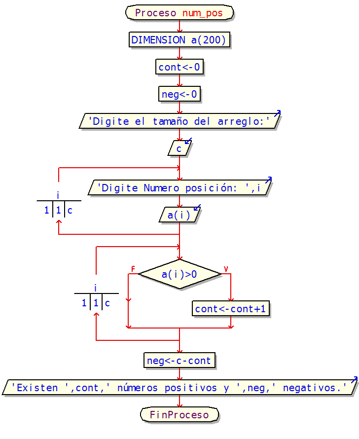 Llenar un vector (arreglo unidimensional) con 10 valores enteros y ...