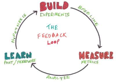 Software and Other Things: Scrum as a series of feedback cycles