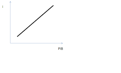 Macroeconomia: Curva LM