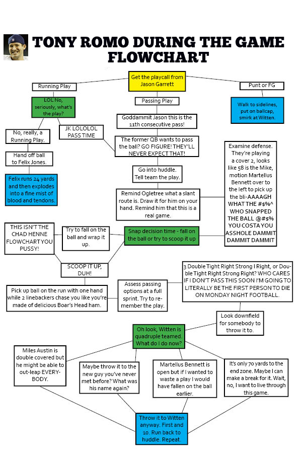 The Tony Romo During The Game Flowchart - Fantasy Football, Fantasy ...