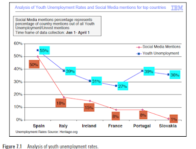 How to analyze social media data?