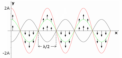 PHYSIC LESSONS: ΣΤΑΣΙΜΑ ΚΥΜΑΤΑ