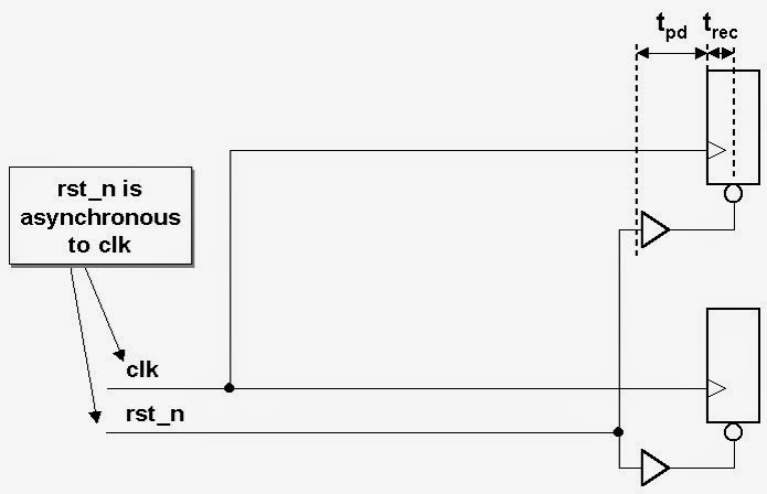 Thankful: Asynchronous &Synchronous Reset Design