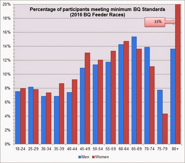 Boston Qualifier Stats: 2016 Boston Marathon Cutoff Trending at 45 Seconds.