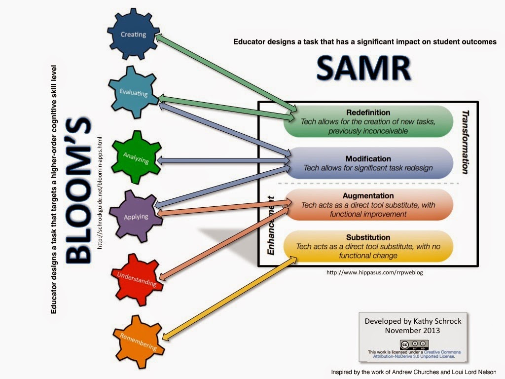 ELearning 2014: SAMR & BLOOMS TAXONOMY
