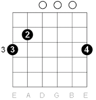 Cara Belajar Akord Dasar Gitar