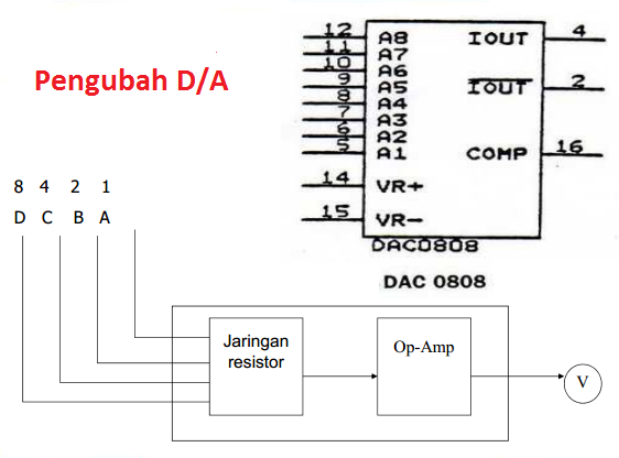Talk Less Do More: Konverter ADC dan DAC