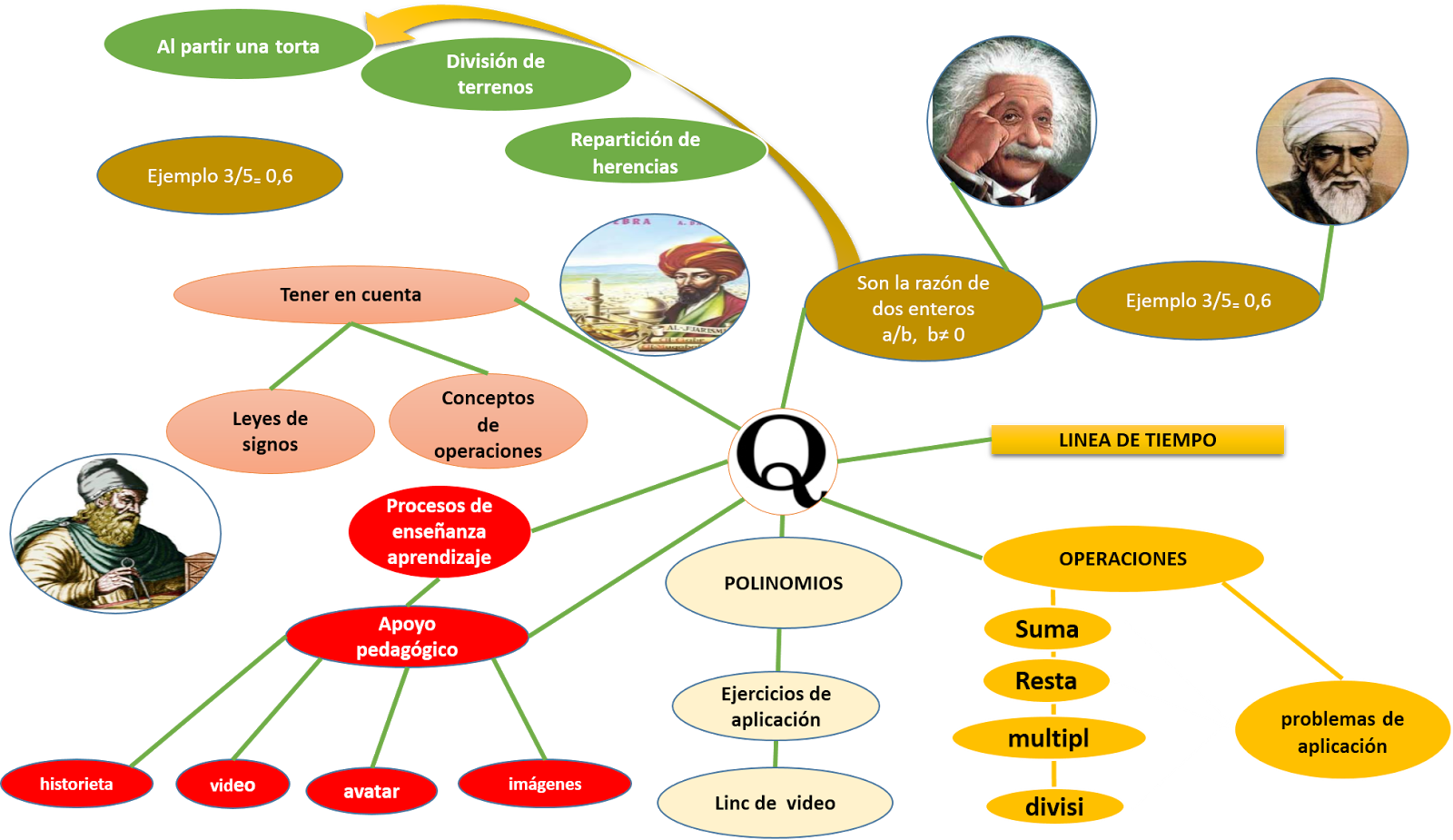 JUGUEMOS APRENDIENDO LAS MATEMATICAS: MAPA MENTAL