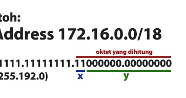 Subnetting IP Address Kelas B ~ NETWORKING AREA SMK AMS
