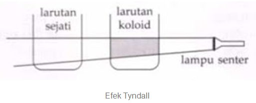 Pengertian Koloid, Contoh, Ciri-ciri, Jenis dan Sifat Koloid