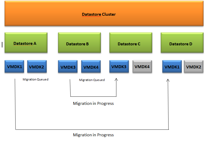 Virtualization The Future: Parallel Storage vMotions