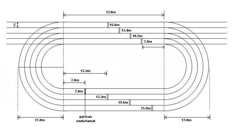 TEACH, TRAVEL & THINK!: UKURAN BALAPAN 200 METER