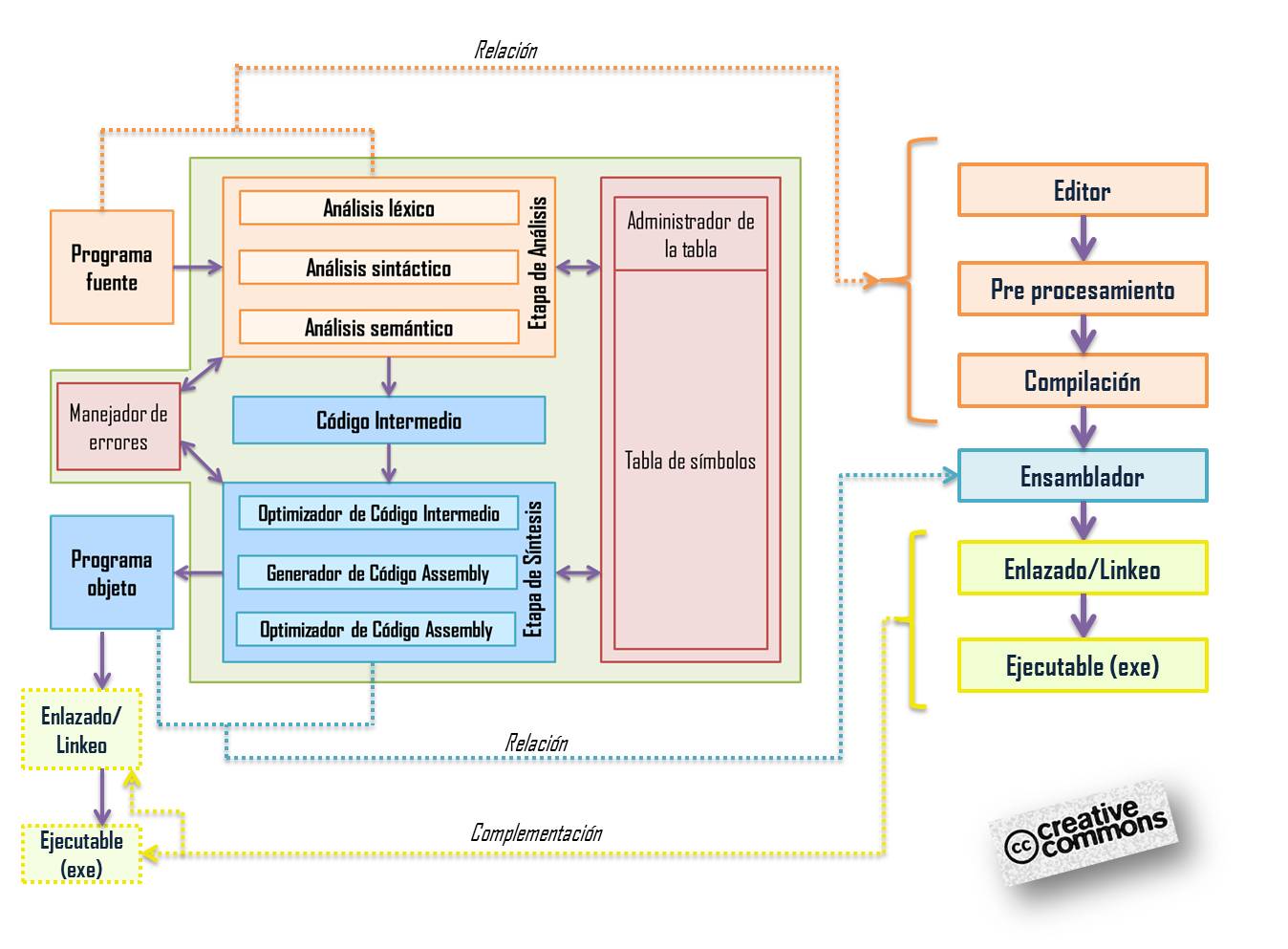 Fundamentos de la Informática: Etapas de un compilador VS Proceso de ...