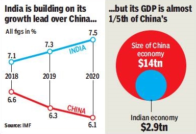 Twenty22-India on the move: India to retain tag of fastest growing ...