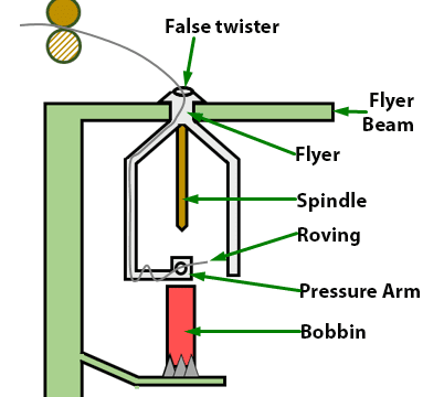 Speed Frame and it's Function - TextileStudyCenter