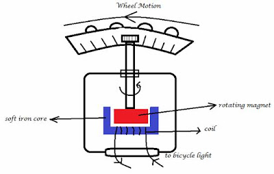 IGCSE Physics Revision Practice Online: Generators