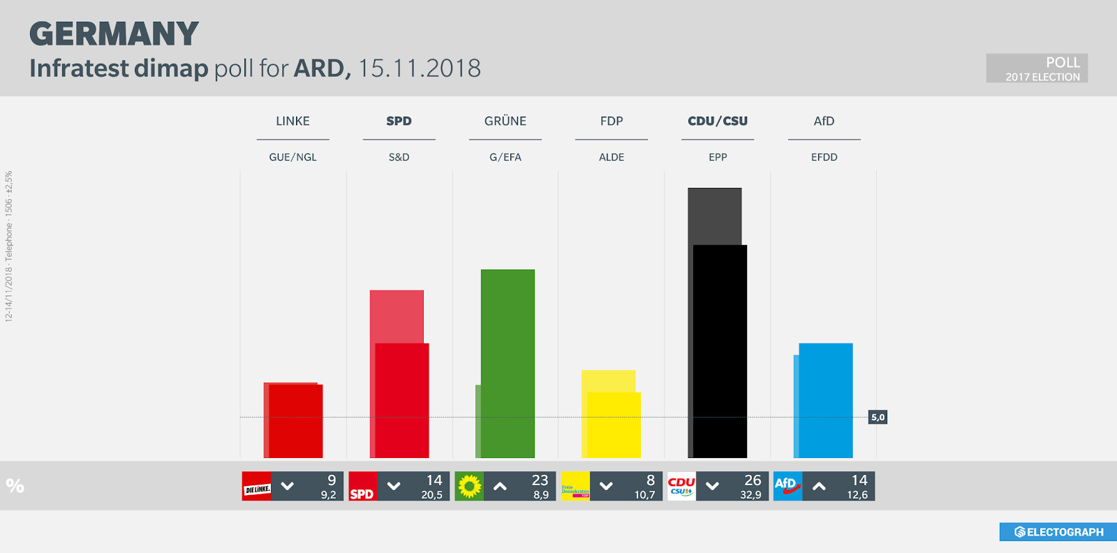 GERMANY · Infratest dimap poll: LINKE 9%, SPD 14%, GRÜNE 23%, FDP 8% ...