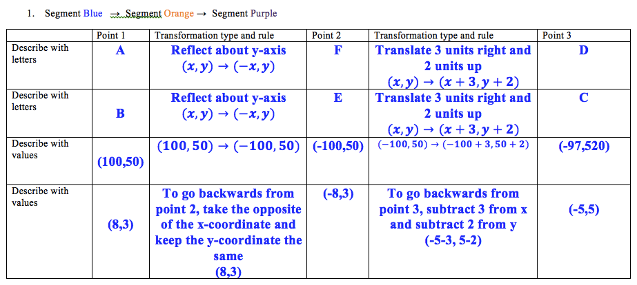 Making Math Visual: Transformations Review Activity