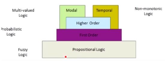 Syntax , Semantics and Entailment - New Technology