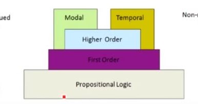 Syntax , Semantics and Entailment - New Technology