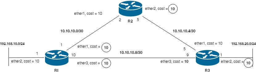 Dynamic Routing : OSPF