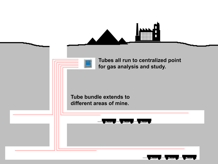 Nova Analytical Systems: #136 - Coal Mine Gas Analysis Applications ...