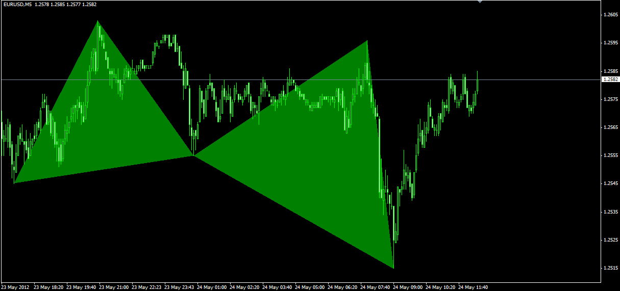 FOREX Harmonic Trading: how to draw Harmonic Patterns - examples