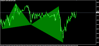 FOREX Harmonic Trading: how to draw Harmonic Patterns - examples