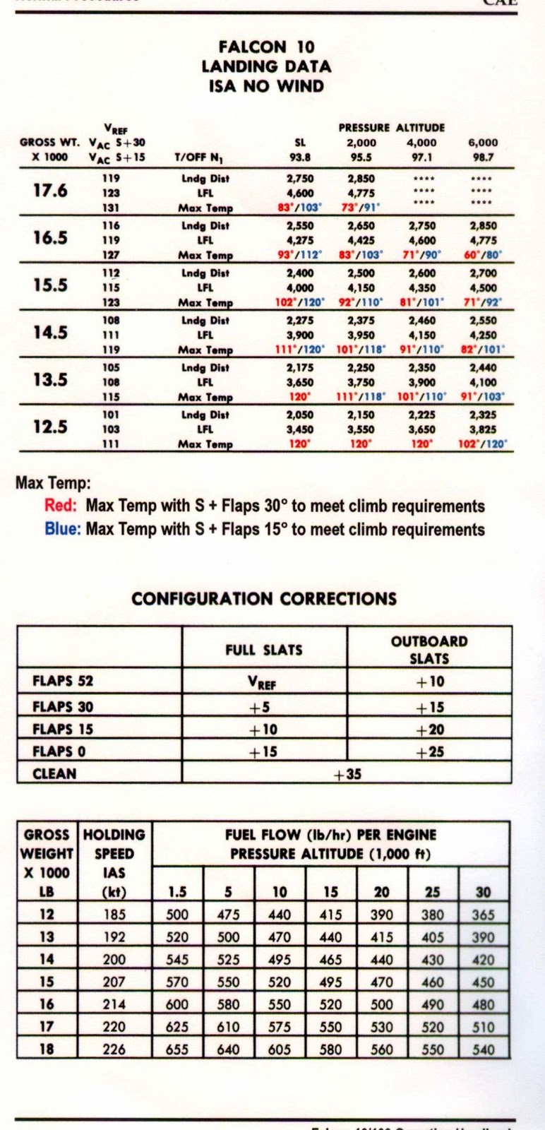 Falcon 10 Ops Info: Falcon 10 Performance Charts