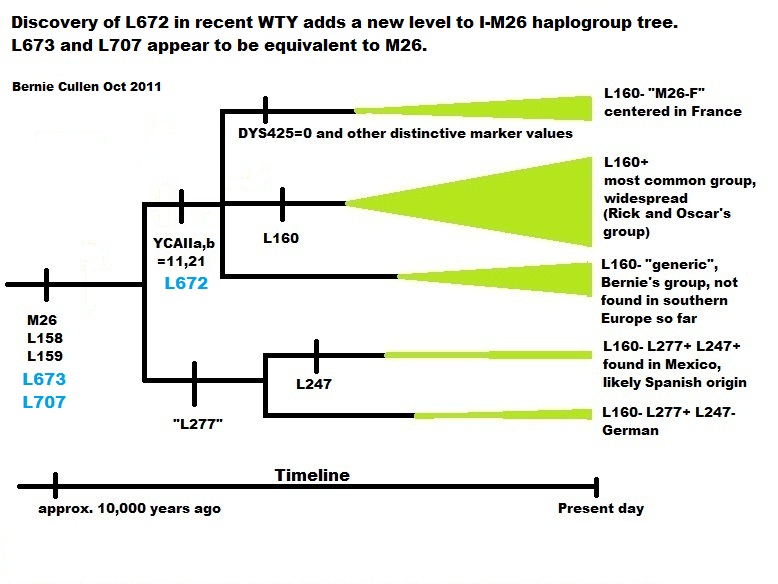 I-P37.2 haplogroup research: (from 2011) L672 placed in I-M26 Tree