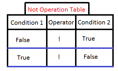 Operators in programming