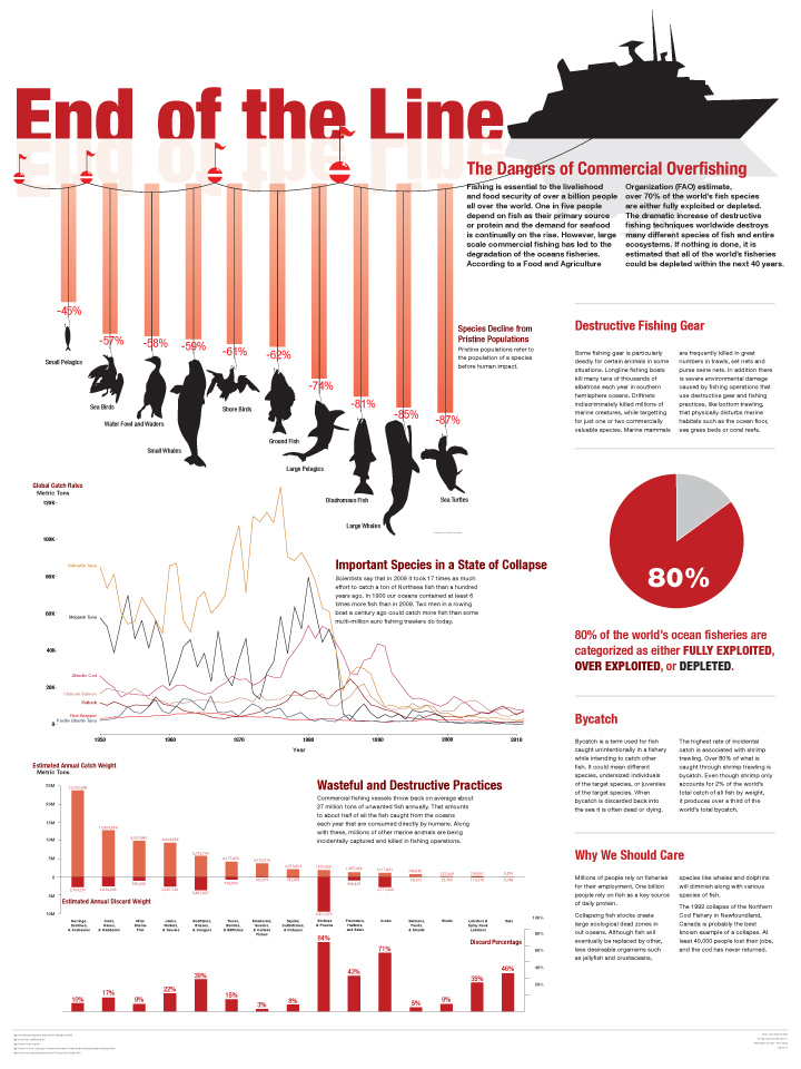 DES523 SFSU: Data Visualization: Data visualization posters Fall 2012 class