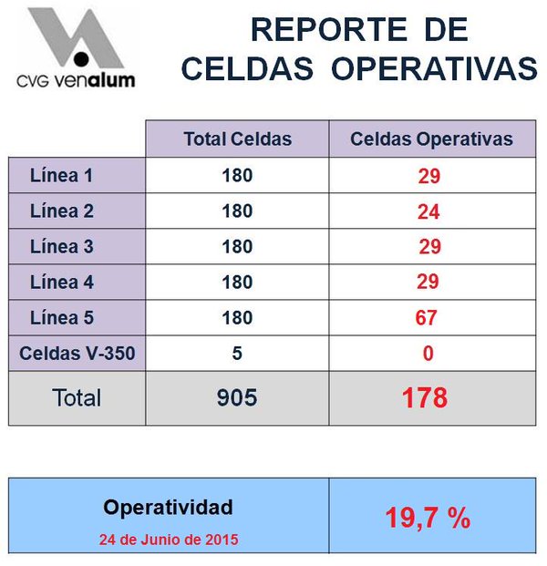 THE WATCHER: CVG VENALUM: El arranque de celdas no huele bien
