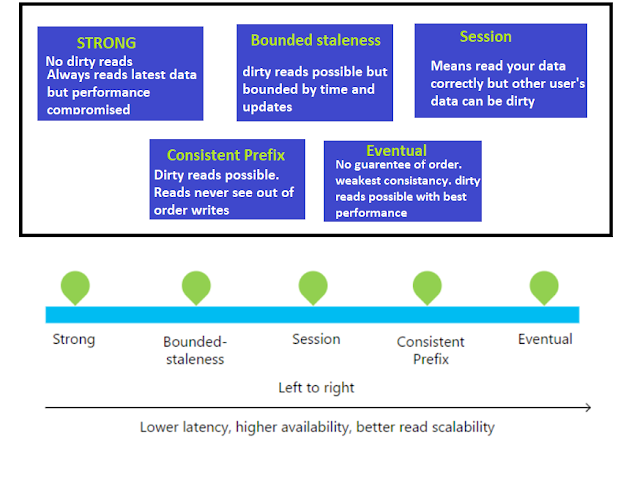 Anu's Blog Post: An Introduction to Azure Cosmos DB and SQL API