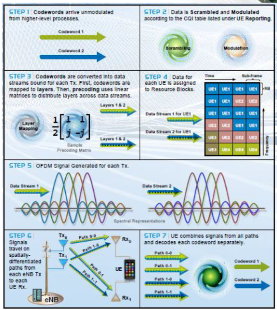 Telecom knowledge and experience sharing: How Does MIMO Work?