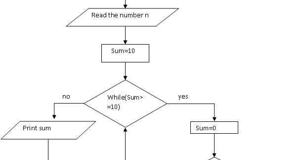 Adding Digits In A Number To Reduce It To Single Digit