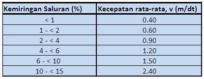 Blognya Lorens : Hubungan Antara Kemiringan dan Kecepatan Aliran Air
