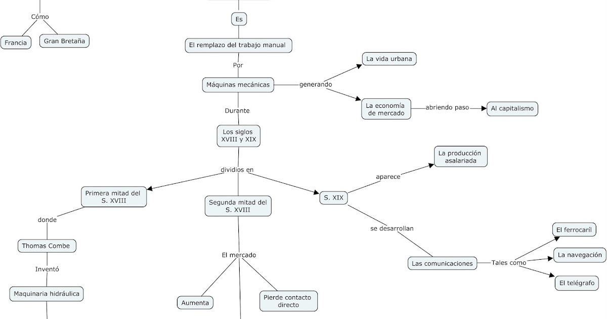 Ángela Fernanda Pinzón C : Mapa conceptual - Sociedad Industrial