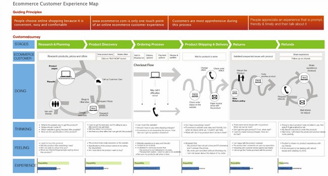 Customer Journey Map, Mapa de empatía y Personas en UX Research