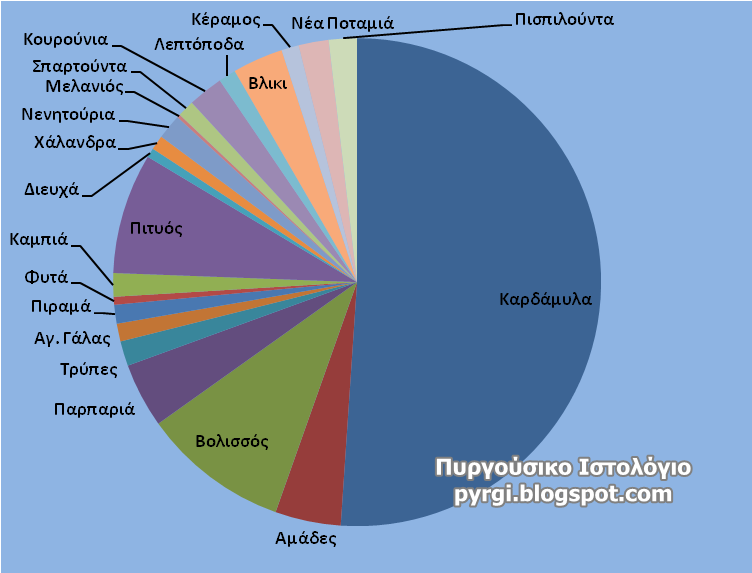 ΧΙΟΣ : ΣΤΑΤΙΣΤΙΚΑ ΣΤΟΙΧΕΙΑ ανα ΓΕΩΓΡΑΦΙΚΗ ΠΕΡΙΟΧΗ ~ ΠΥΡΓΟΥΣΙΚΟ ΙΣΤΟΛΟΓΙΟ