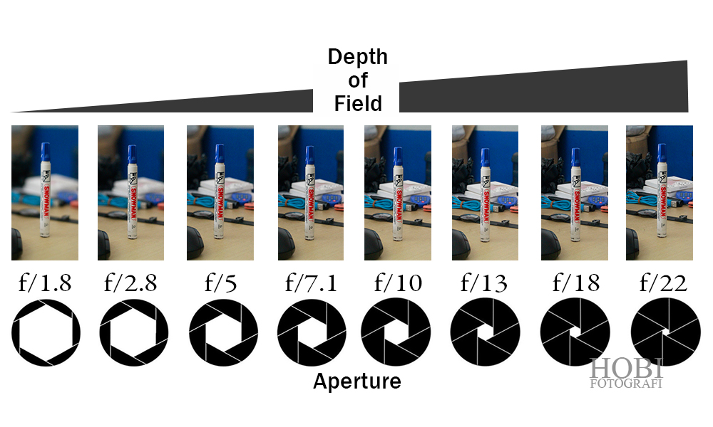 Mengenal Aperture "f" / Bukaan