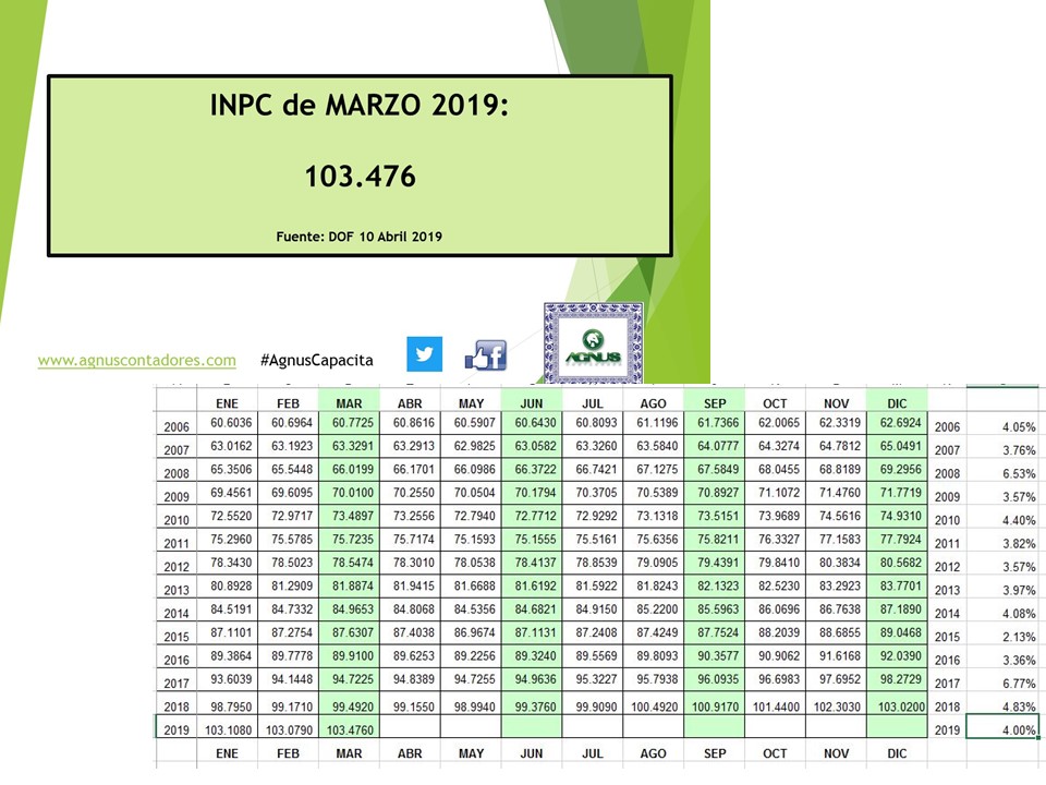 AGNUS CONTADORES: INPC MARZO 2019