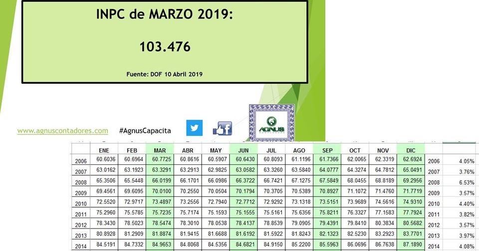 AGNUS CONTADORES: INPC MARZO 2019